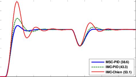 the closed loop responses under the nominal condition for example 2