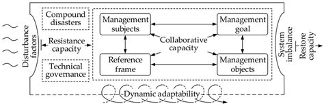 Concept Model Of Local Emergency Resilience Download Scientific Diagram