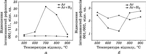 Dependences Of Intensity Ratios Of Diffraction Peaks From L1 0 Fept Download Scientific