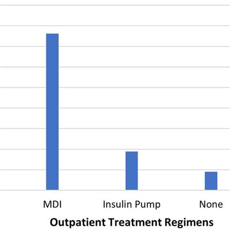 Causes Of Dka The Most Well Known Causes Were Consistent With Widely