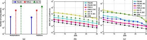 Figure 2 From Fast Block Lms And Rls Based Parameter Estimation And Two