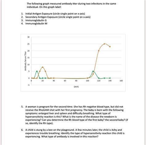 SOLVED The Following Graph Measured Antibody Titer During Two Infections In The Same Individual