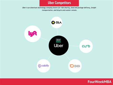 Uber Competitors Fourweekmba