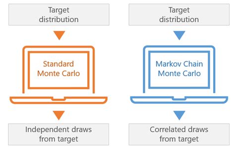 遇事不决monte Carlo 六 Mcmc 知乎