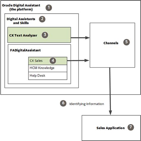 Language Processing Using Oracle Digital Assistant