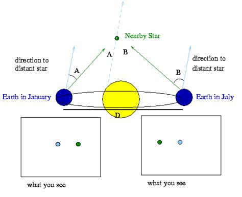 Astronomy 101 Specials Measuring Distance Via The Parallax Effect