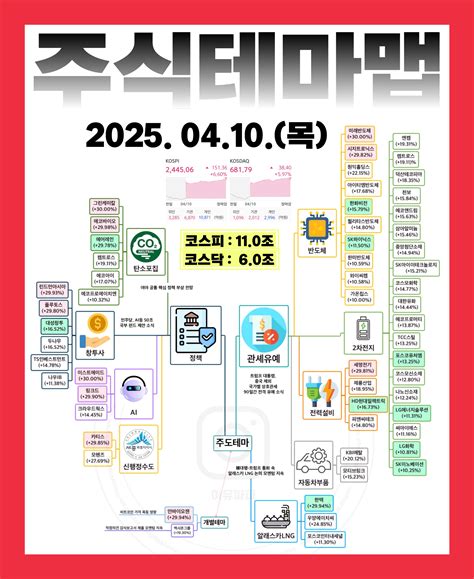 주식테마맵 250410 관세유예 대선 정책 반도체 2차전지 전력설비 자동차 부품 탄소포집 창투사 Ai 신행정수도 테마 관련주