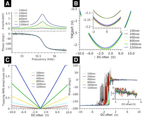 Influence Of Dc Offset On Ac Behavior A Frequency Sweep Of Download Scientific Diagram