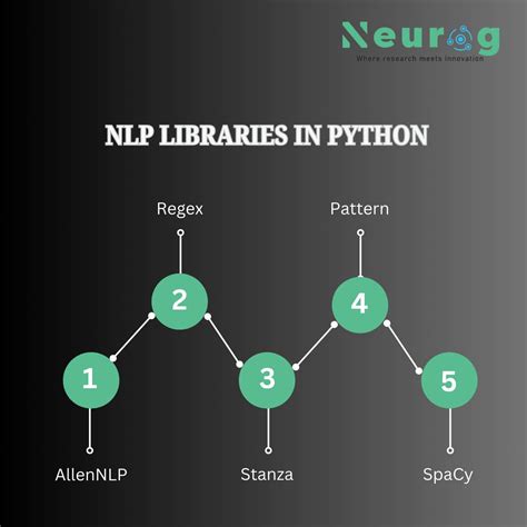 Neurog On Linkedin Nlp Naturallanguageprocessing Pythonlibraries
