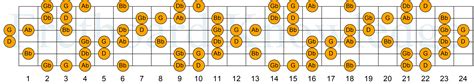 Db D Gb G Ab Bb Fretboard Knowledge Db D Gb G Ab Bb Fretboard Knowledge