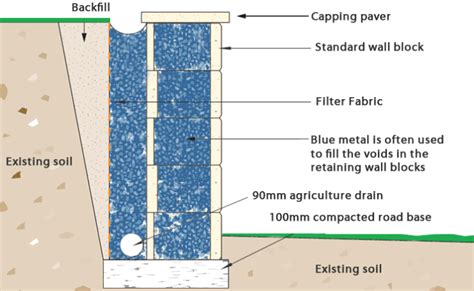 How To Build A Concrete Block Retaining Wall