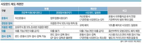 Pef 개선안 옵션부투자 규제 풀고 의무출자 유지 인베스트조선
