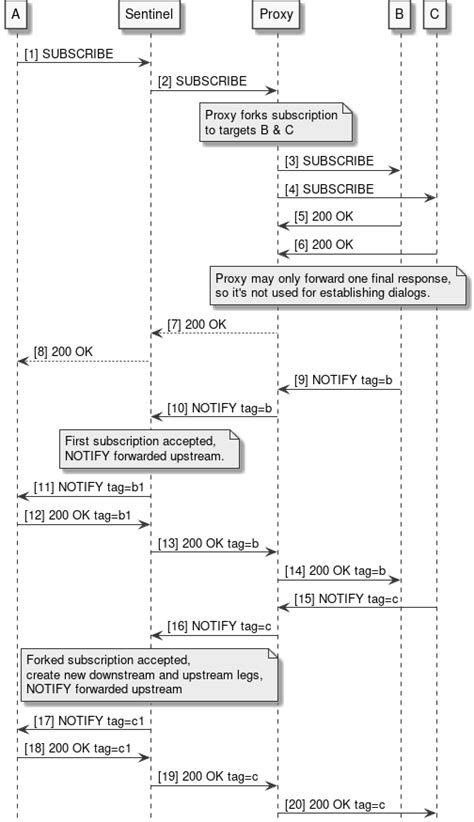 Sentinel Express 400 Sentinel Administration Guide Subscribe Downstream Forking Feature
