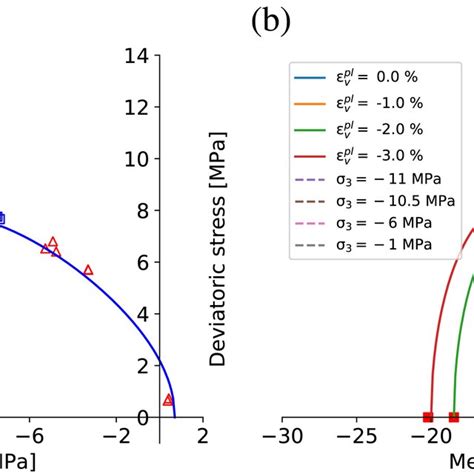 A Initial Acc Yield Surface Fitted To The Yield Stress Data Red