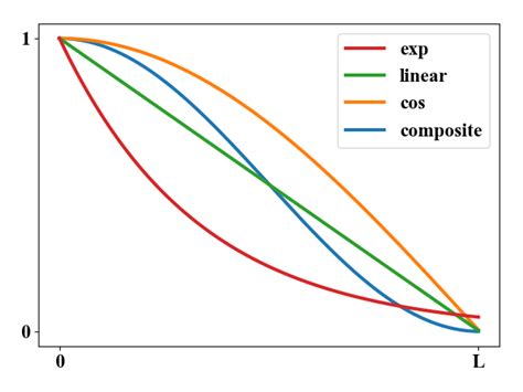 four types of designed scheduler functions download scientific diagram