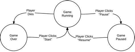 state machine design pattern