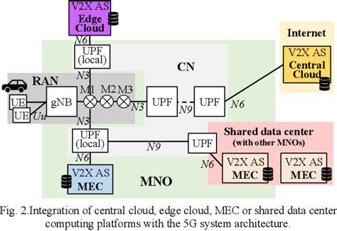 Figure 1 From End To End Latency Of V2n2v Communications Under