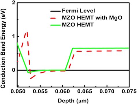 Conduction Band Profile Of Mzo And Mzo Hemt With Mgo Layer Download