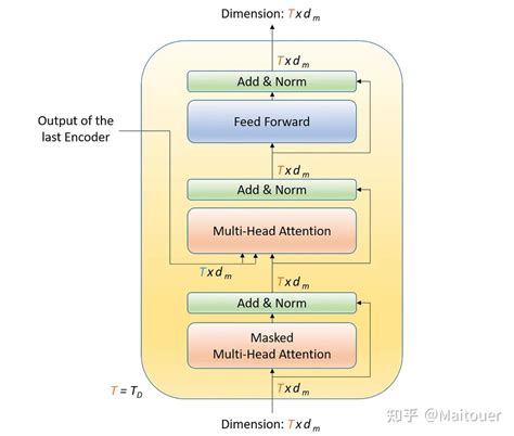 Transformer 细节详解及代码实现 知乎