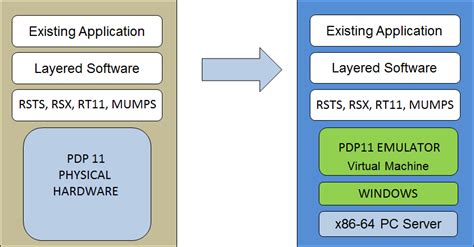 Pdp11 System Emulator Tristate Technology