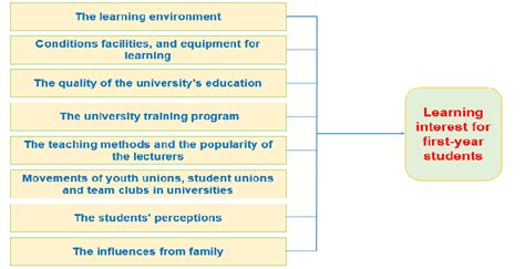 proposed research model source compiled by the author download