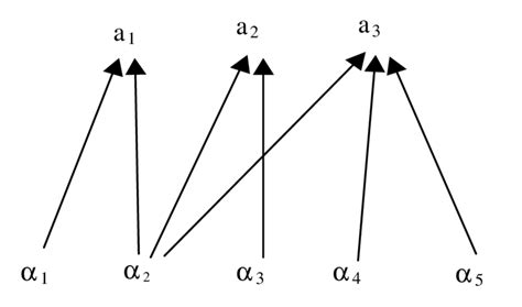 Digraph Representing Relationship Between α And A Strings Download