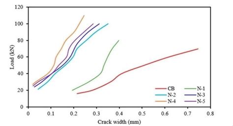 Load Vs Deflection At Midspan For All Beams Download Scientific Diagram