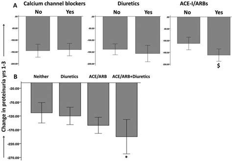 Anti Hypertensive Usage Influence On Proteinuria A Bar Charts Download Scientific Diagram