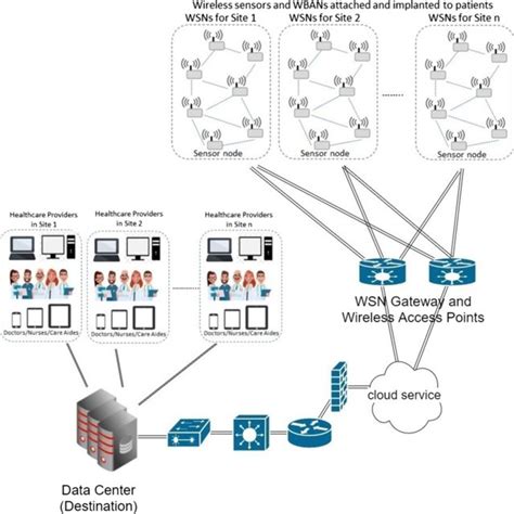 wsn routing and data transmission download scientific diagram