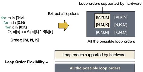 Formalism Of DNN Accelerator Flexibility SIGARCH