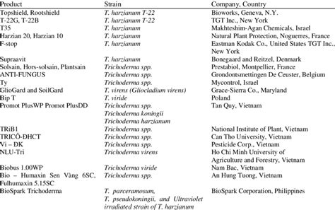 Commercial Biocontrol Products Of Trichoderma Worldwide Download Table