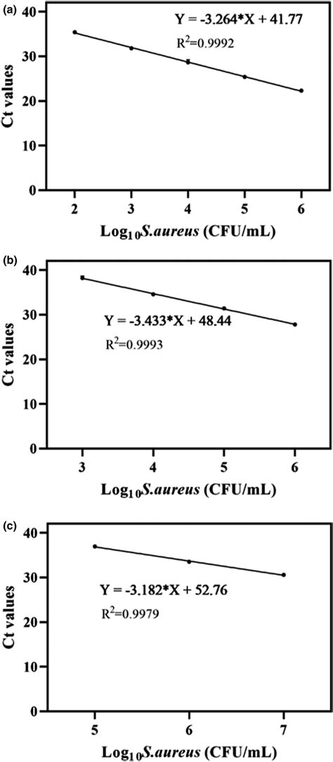 Standard Curves And Sensitivity Of The Pma Simplex‐qpcr For