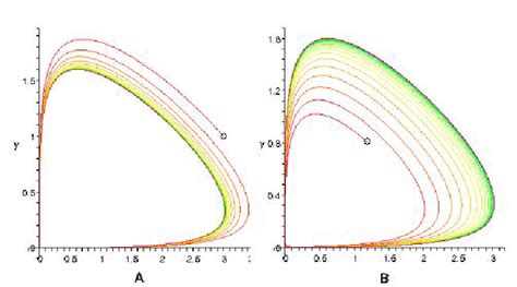 There Exists A Unique Periodic Orbit That Attracts All The Other Download Scientific Diagram