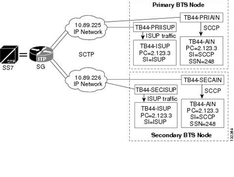 Cisco BTS 10200 Softswitch SS7 SIGTRAN Guide Release 7 0 Chapter 2 Provisioning Basic SS7
