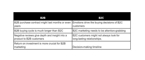 B B And B C Marketing Key Difference