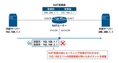 Cisco機器のnat設定 静的natスタティックnat Ip Nat Outside Source ①