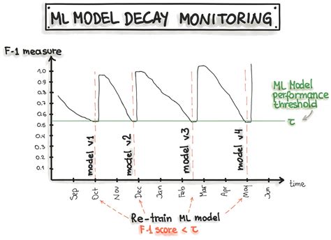 Model Retraining Why And How To Retrain Ml Models 2023