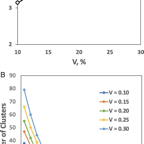 Cluster Formation A The Aggregation Number N C The Average Size Of