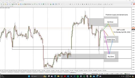 Farhad Behnam On Linkedin Prediction Supply And Demand Zone For Gbp Vs