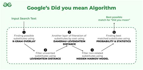 How Does The Googles Did You Mean Algorithm Work GeeksforGeeks