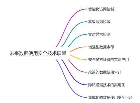 数据安全：一文讲透数据使用中的安全技术（访问、防泄漏、脱敏、水印、审计和监测），从零基础到精通，收藏这篇就够了！数据水印技术 Csdn博客