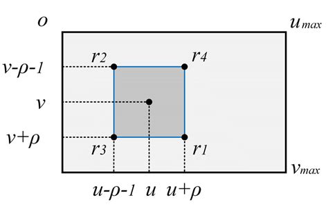 Integral Image Processing A Original Image B Integral Image Download Scientific Diagram