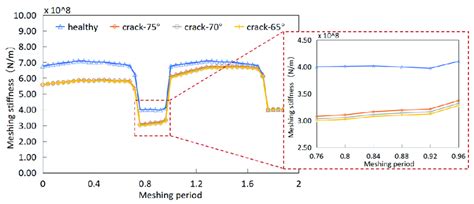 Effect Of Crack Propagation Angle On Meshing Stiffness Under Half Tooth Download Scientific