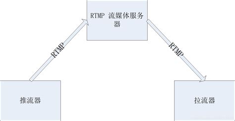 音视频开发 Ffmpeg Rtmp推流网络流媒体实现三方库 Csdn博客