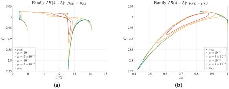 Analysis Of Resonance Transition Periodic Orbits In The Circular Restricted Three Body Problem