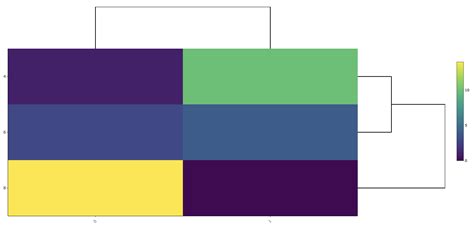 Heatmap How To Fix Factor Level Duplicated Error In R Heatmaply