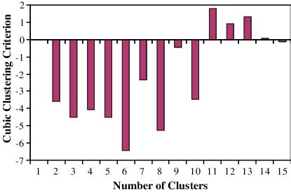 Cubic Clustering Criterion According To Number Of Clusters Download Scientific Diagram