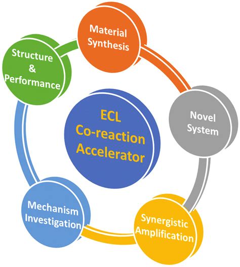 Development Challenges For Ecl Co Reaction Accelerators Download