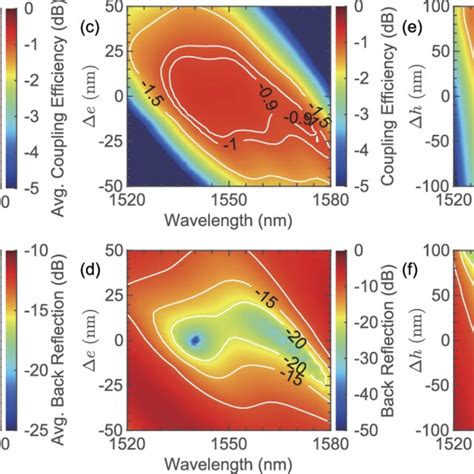 Impacts On A Average Coupling Efficiency And B Average Back Download Scientific Diagram