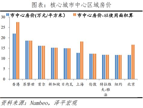 全球一线城市房价比较腾讯新闻